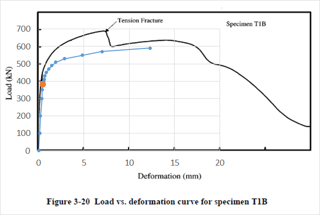 CBFEM validation: Block shear behavior | IDEA StatiCa